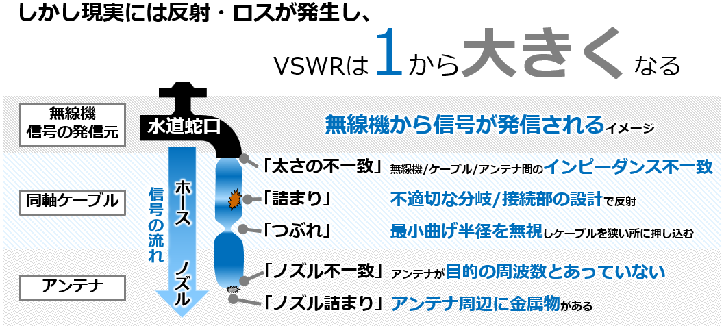 VSWRとは？―電波の“流れ”のムダを可視化する指標 │ 【スタッフ株式会社】VSWRをやさしく解説｜電波のロスを“水道ホース”でイメージ